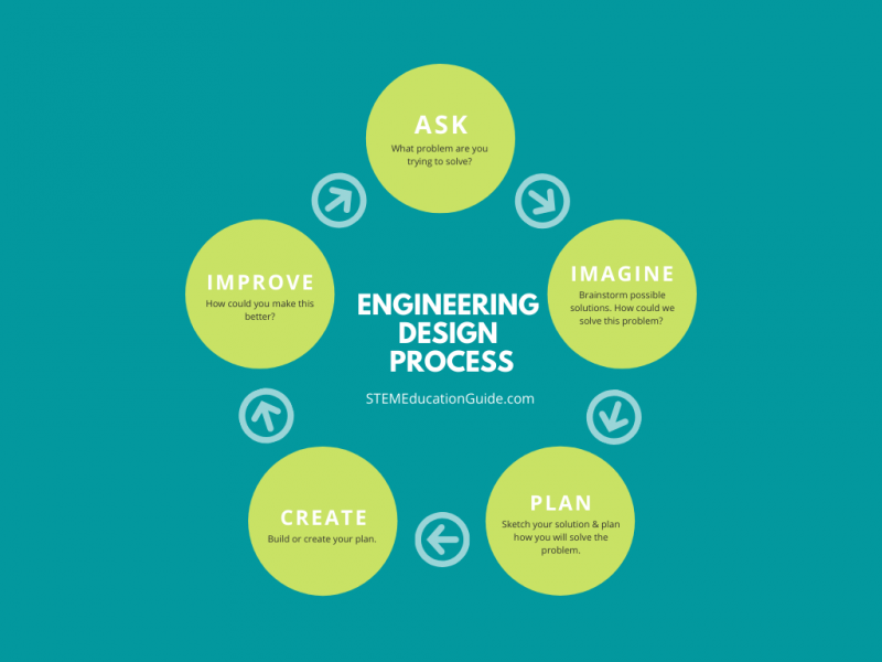 What is the Engineering Design Process? [Plus, a Free Worksheet] - STEM ...