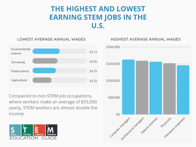 STEM Education Statistics in 2025 - STEM Education Guide