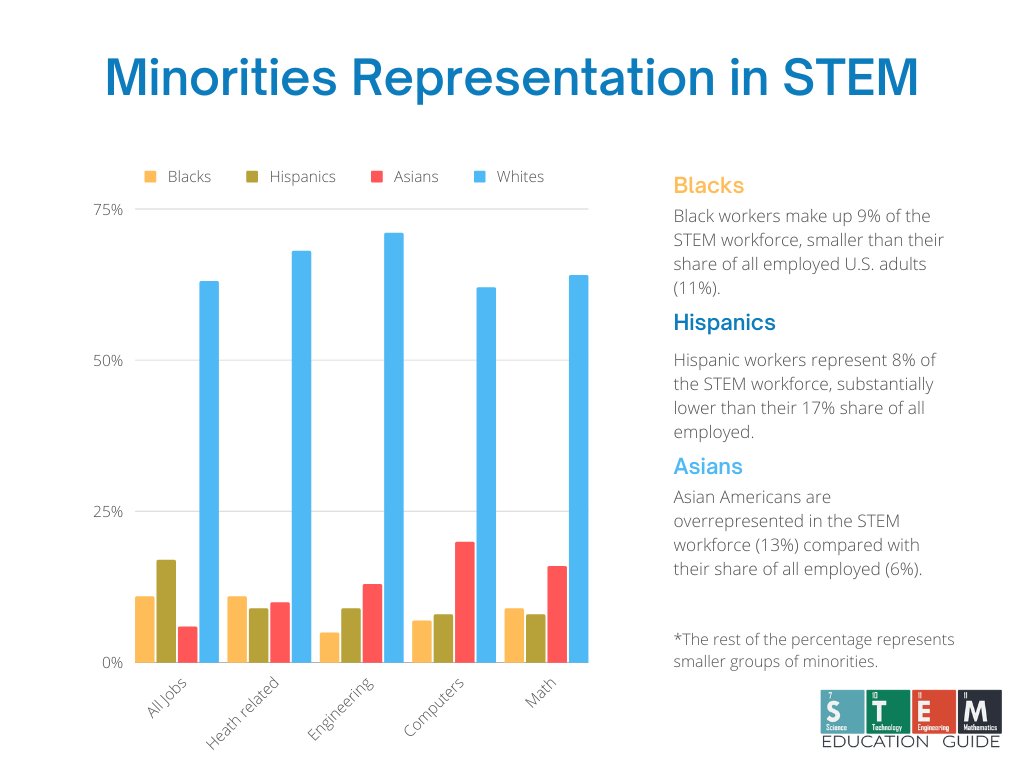 Minorities Representation In STEM STEM Education Guide Minorities Representation In STEM STEM Education Guide